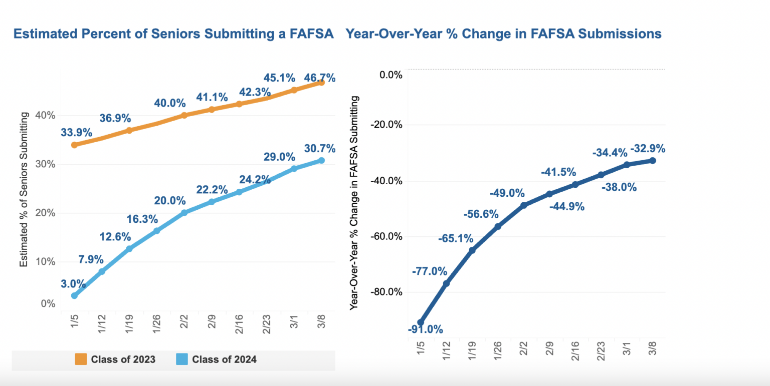Updates on FAFSA delays and technical issues - EdNC