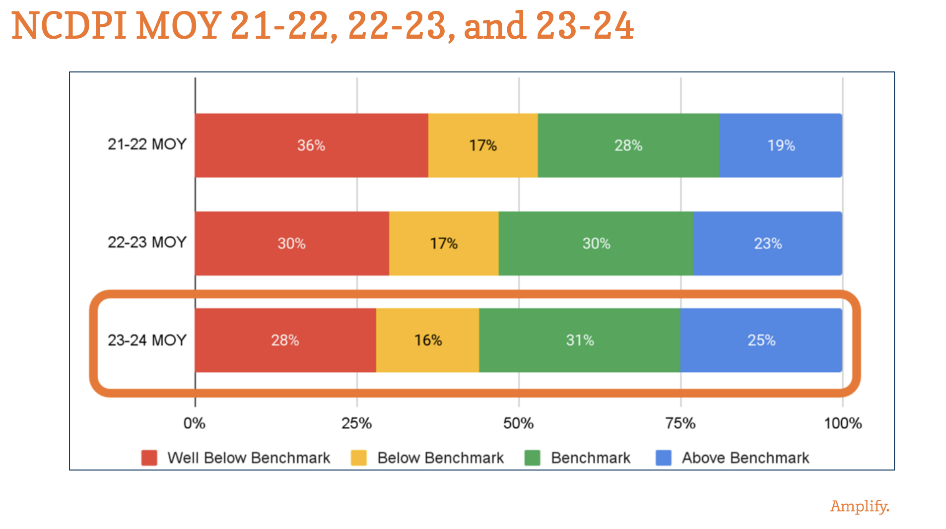 Updated North Carolina literacy data and ESSER balances - EdNC