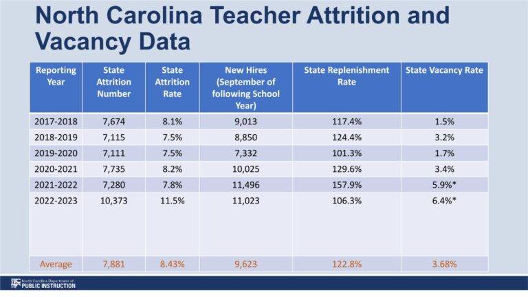 Behind North Carolina's increase in teacher turnover - EdNC