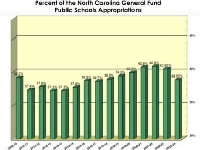 The budget for NC public schools - EdNC