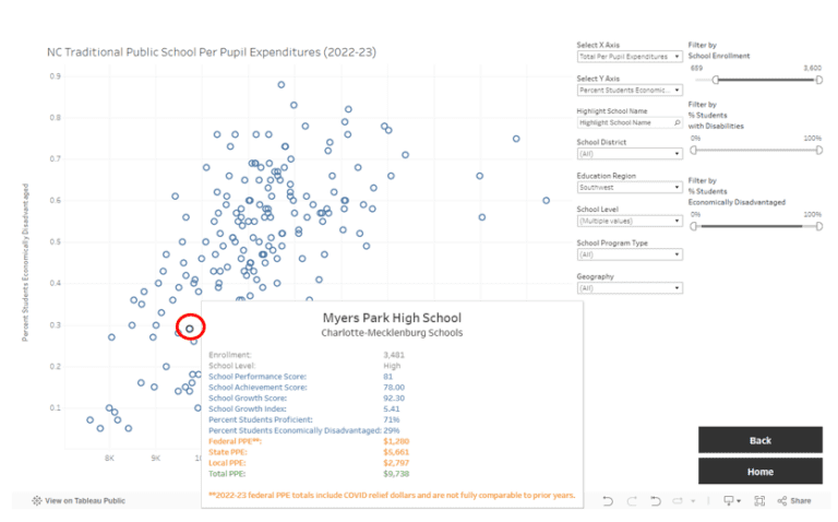BEST NC updates School Spending Data Explorer - EdNC