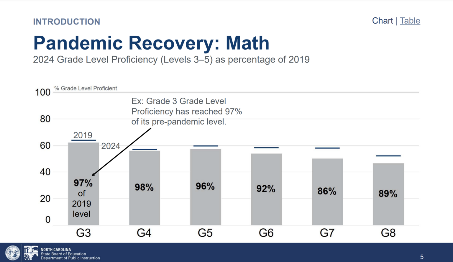 North Carolina student test scores for 2023-24 - EdNC