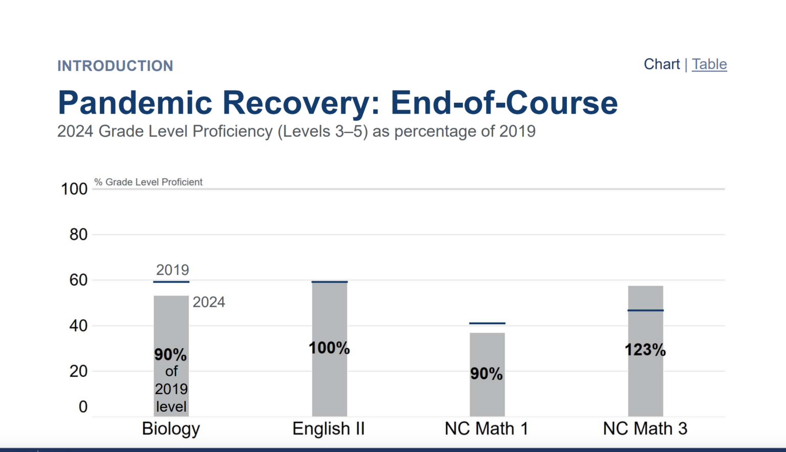 North Carolina student test scores for 2023-24 - EdNC