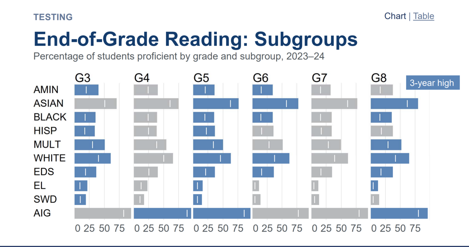 North Carolina student test scores for 2023-24 - EdNC