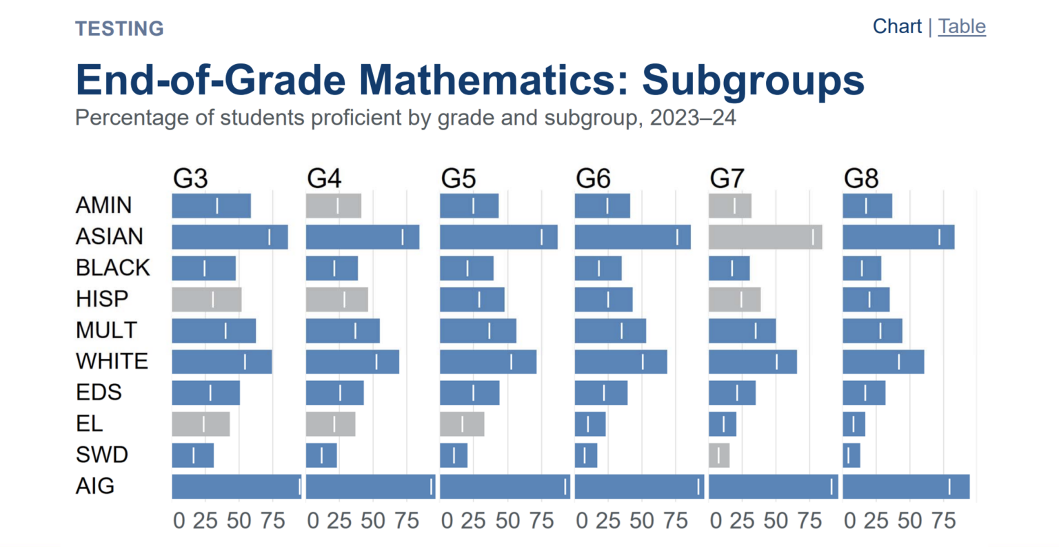 North Carolina student test scores for 2023-24 - EdNC