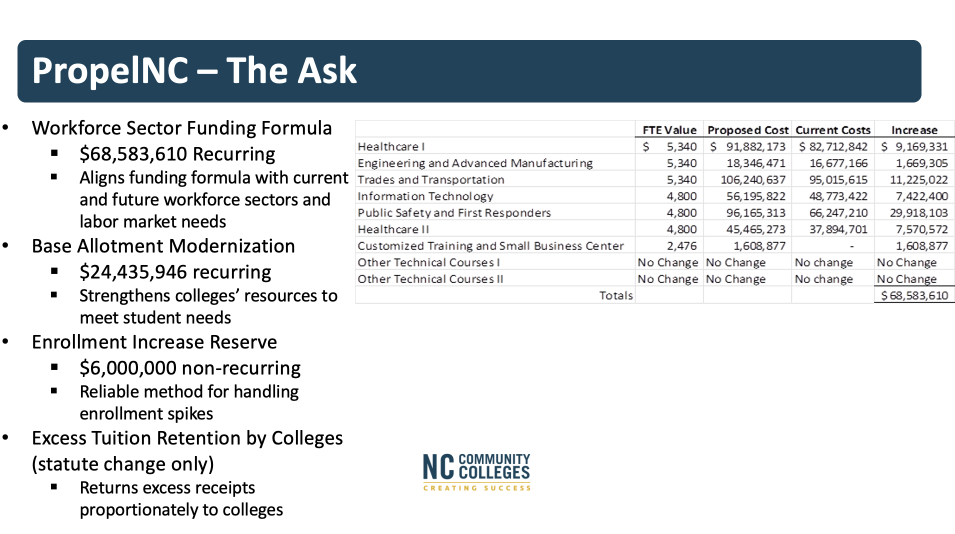 N.C. Community College System's new funding model, Propel NC - EducationNC