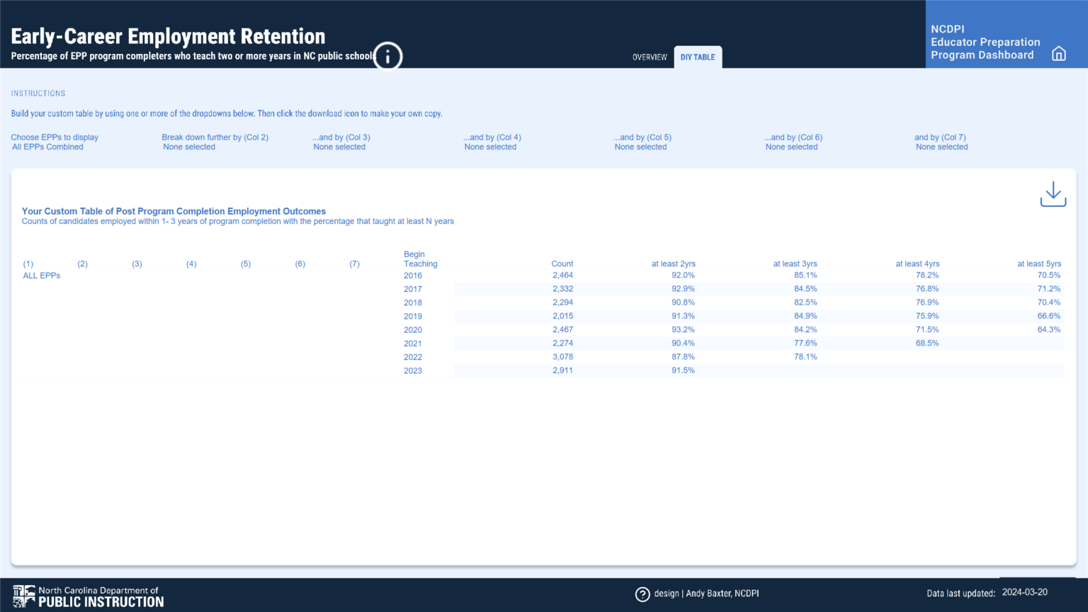 How to use two NC educator prep dashboards - EdNC