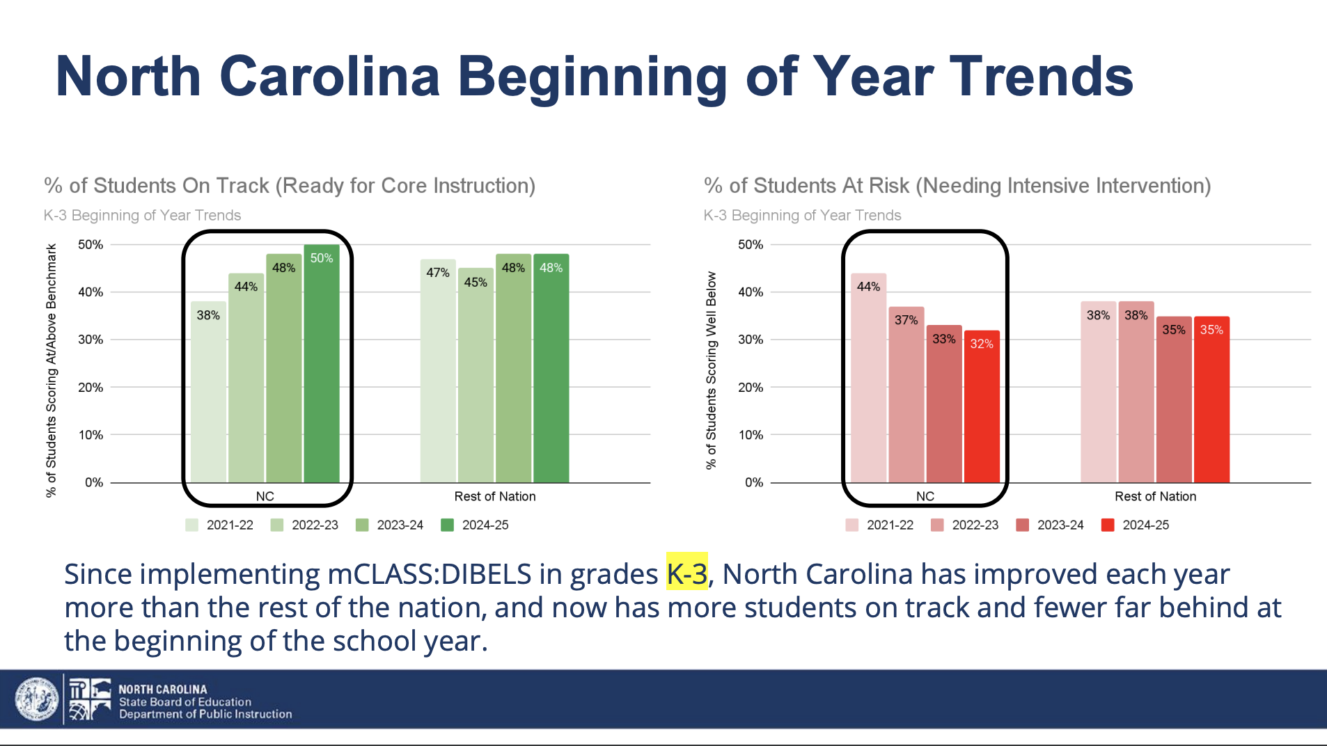 A look at North Carolina's newest K-3 literacy data - EdNC