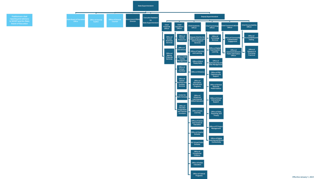DPI announces job postings ad new organizational structure - EdNC