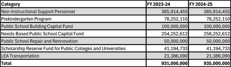 The North Carolina Education Lottery, by the numbers - EdNC