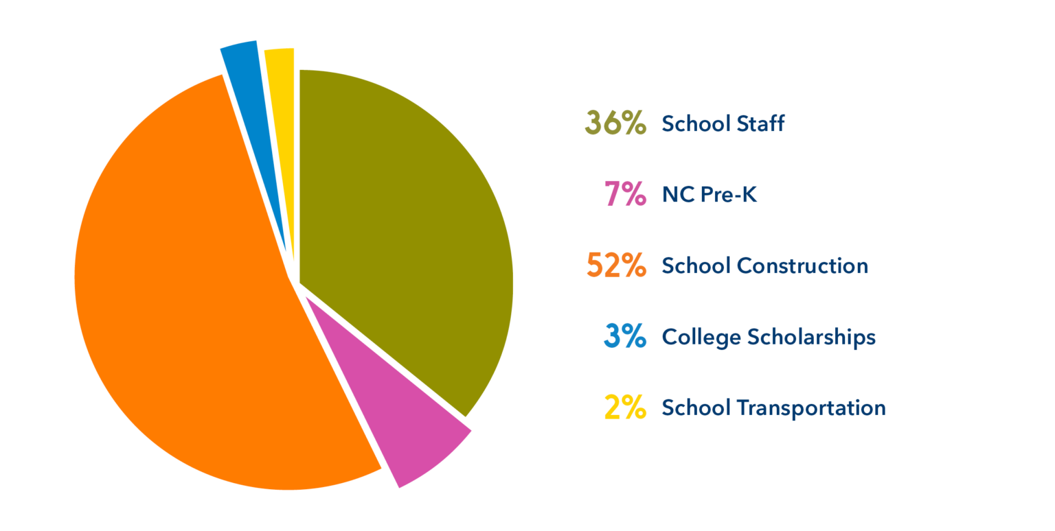 The North Carolina Education Lottery, by the numbers - EdNC