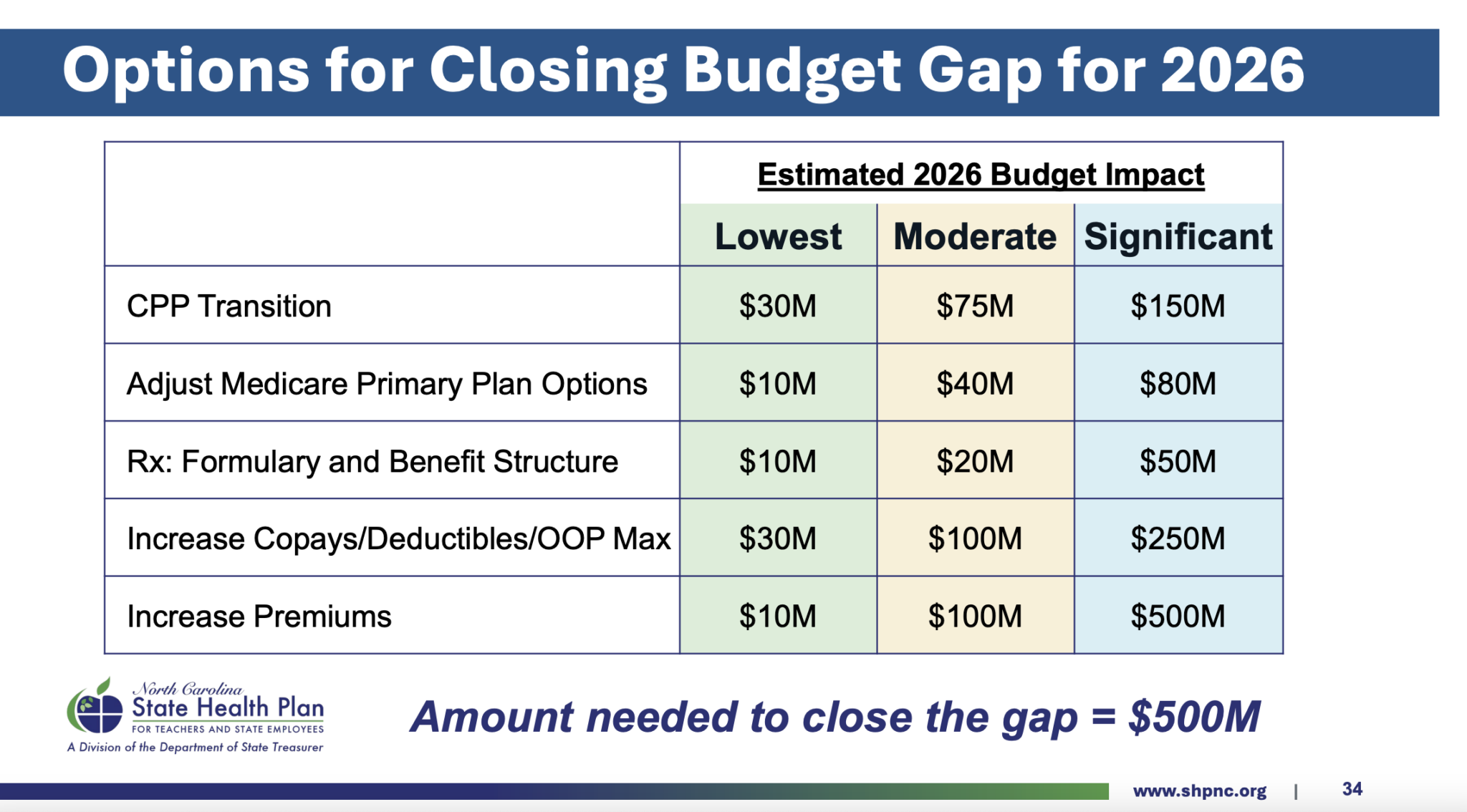North Carolina State Health Plan discusses salary-based premiums - EdNC