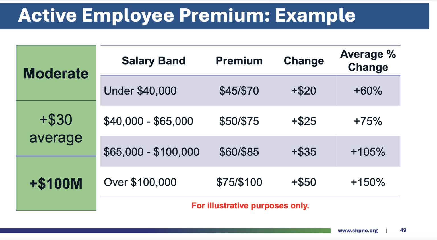 North Carolina State Health Plan discusses salary-based premiums - EdNC