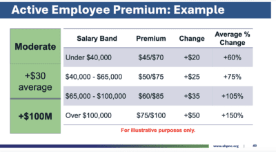 North Carolina State Health Plan discusses salary-based premiums - EdNC