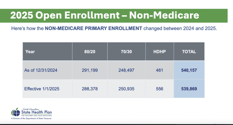 North Carolina State Health Plan discusses salary-based premiums - EdNC