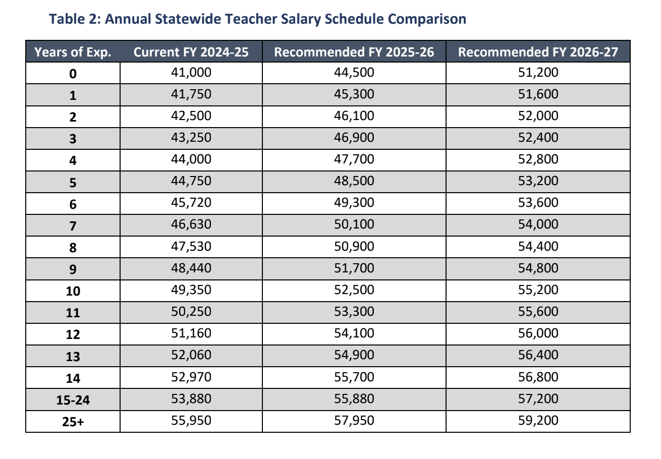 Gov. Stein's budget proposes teacher pay raises, master's pay - EdNC