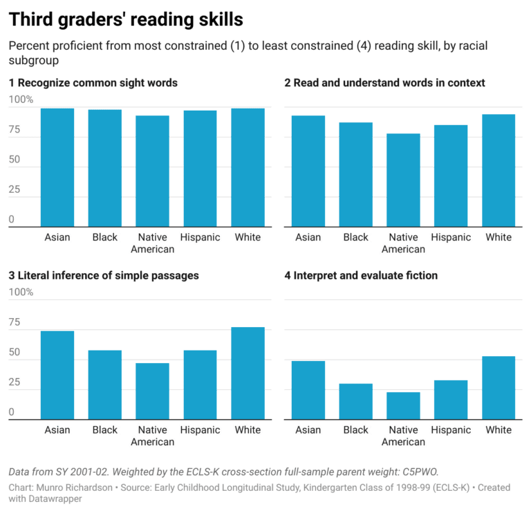 Reading, math gaps by race depend on skill type, researcher says - EdNC