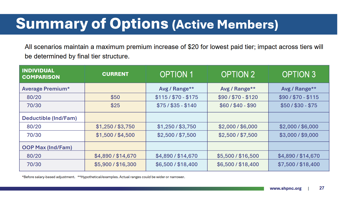 NC State Health Plan considers options - EdNC