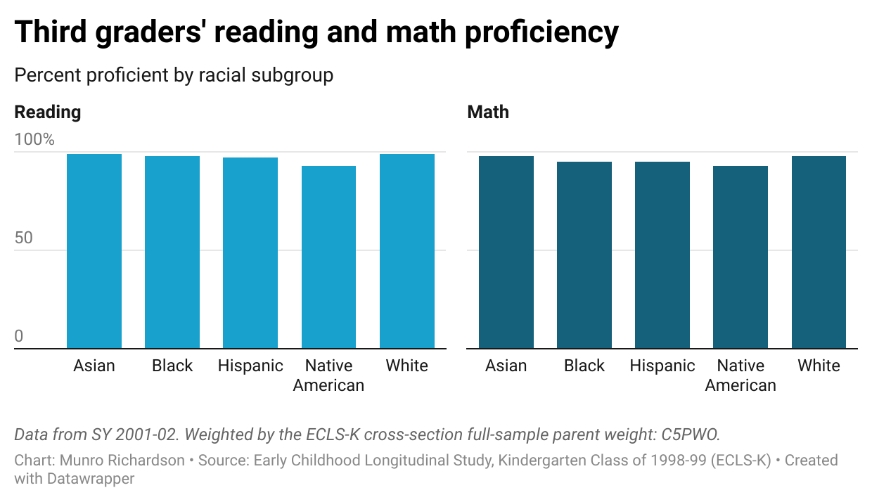 Reading, math gaps by race depend on skill type, researcher says - EdNC
