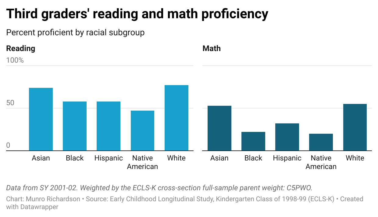Reading, math gaps by race depend on skill type, researcher says - EdNC