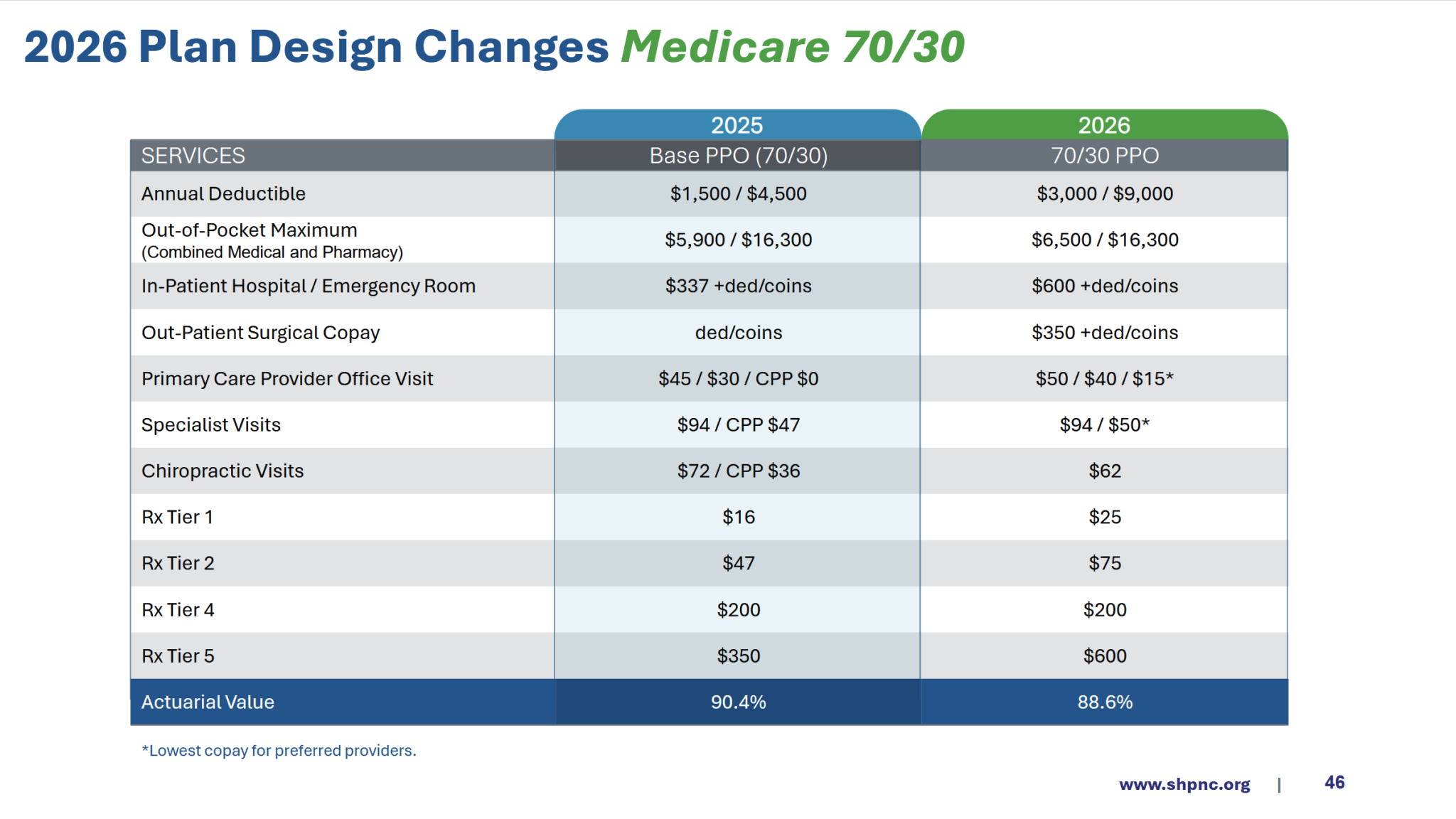 State Health Plan trustees vote on 2026 plan changes - EdNC