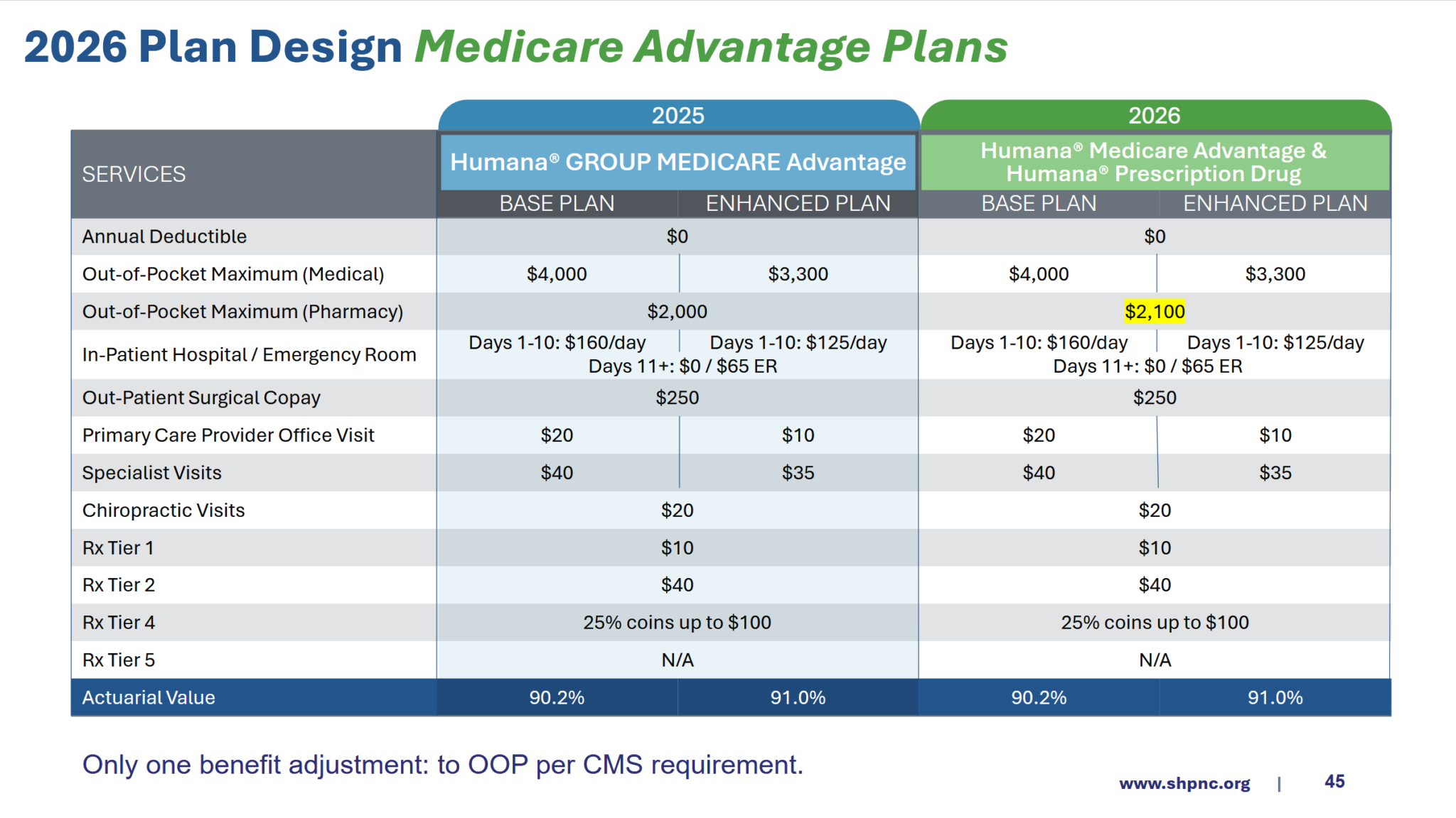 State Health Plan trustees vote on 2026 plan changes - EdNC