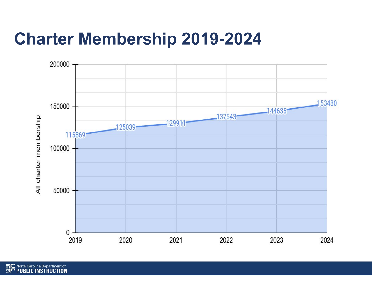 A look at state and national trends in charter schools - EdNC