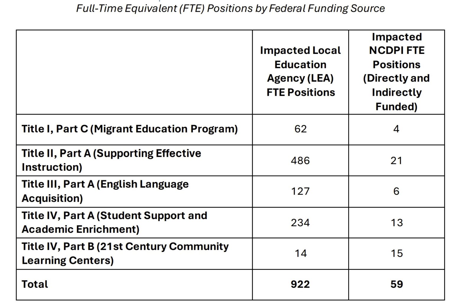 The local impact of frozen federal funding - EdNC