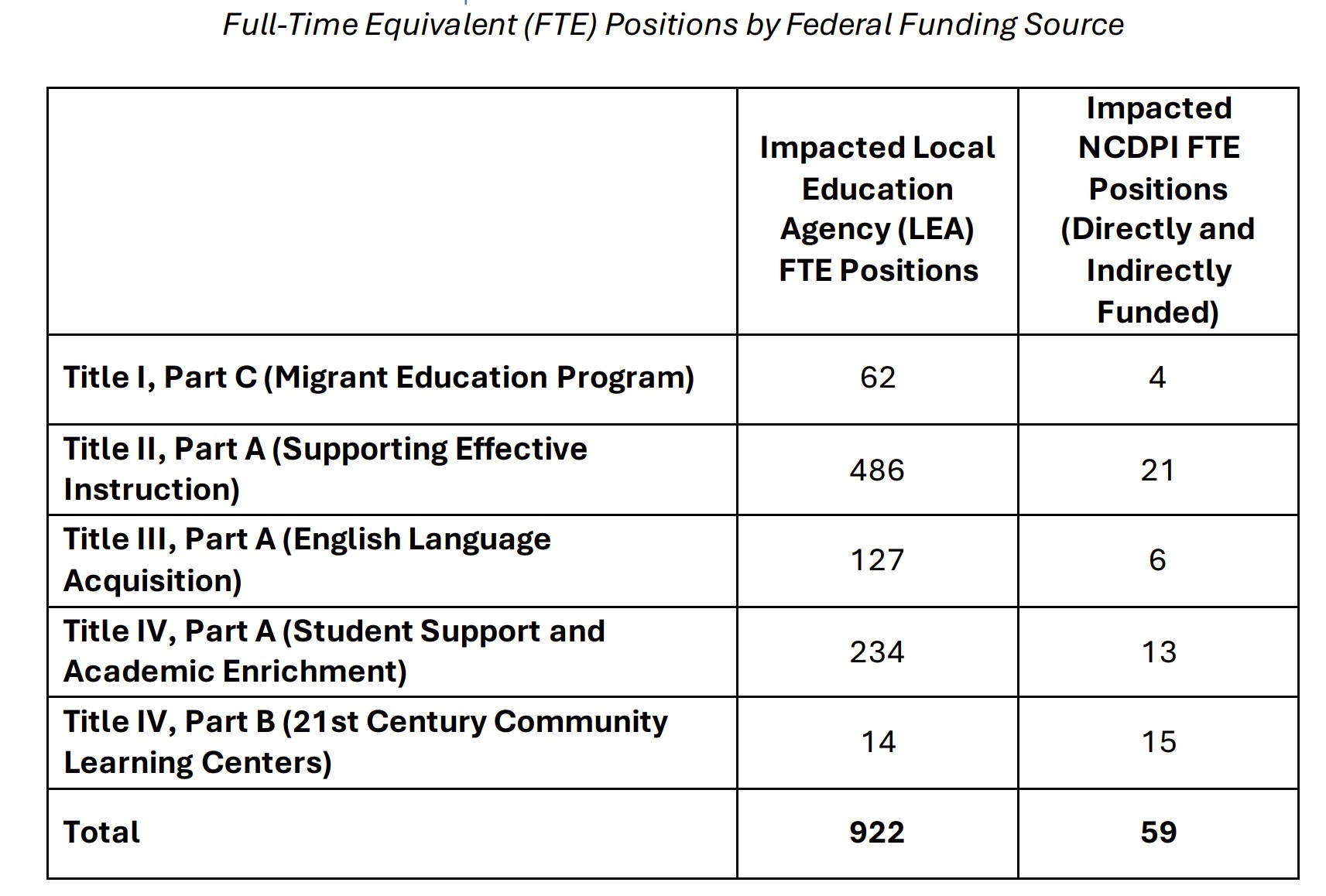 The local impact of frozen federal funding - EdNC