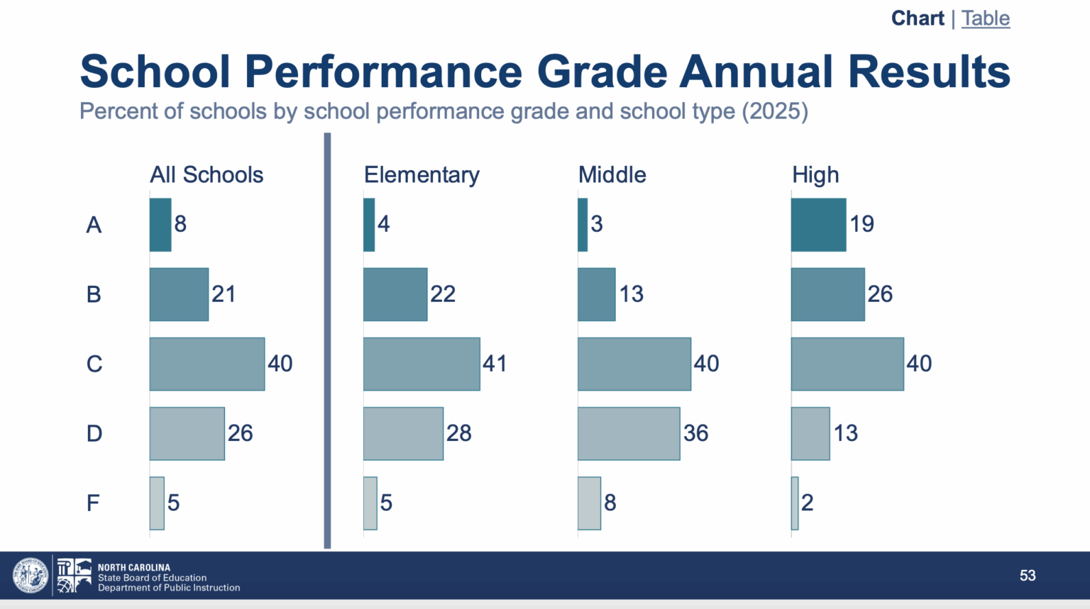 North Carolina's latest school performance grades - EdNC