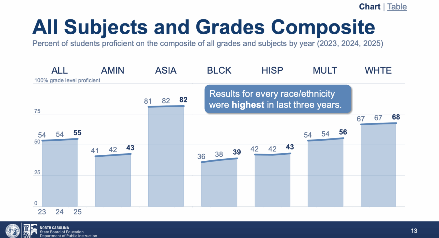 North Carolina's latest school performance grades - EdNC