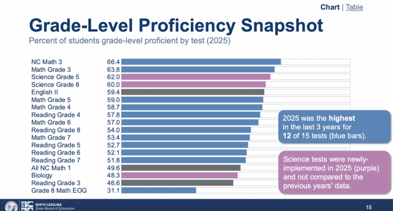 North Carolina's latest school performance grades - EdNC