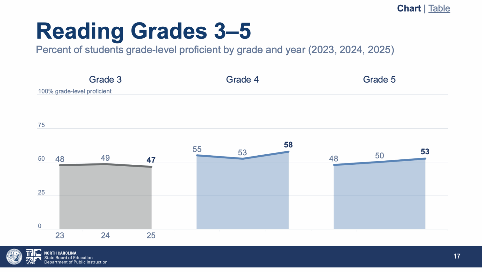 North Carolina's latest school performance grades - EdNC