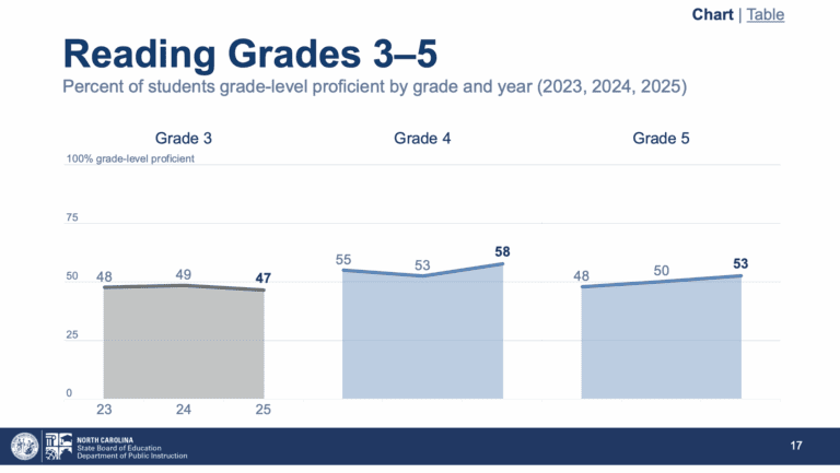 North Carolina's latest school performance grades - EdNC