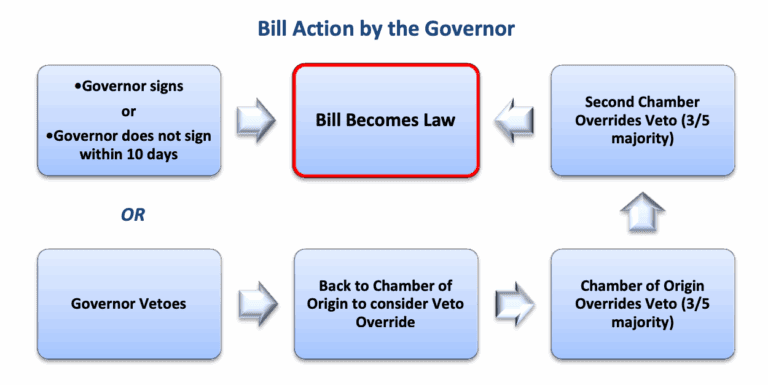 Veto power in North Carolina - EdNC